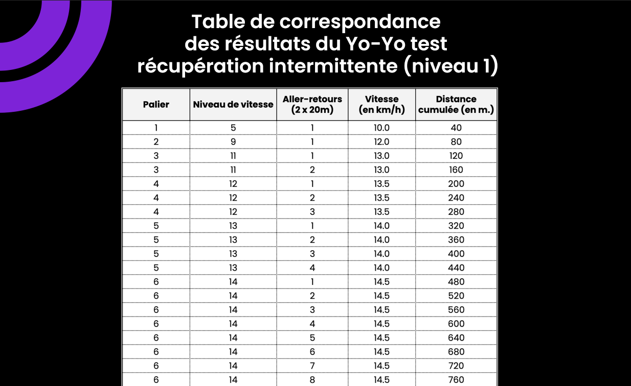 Alexandre Dellal - Préparation physique en football : tests et résultats